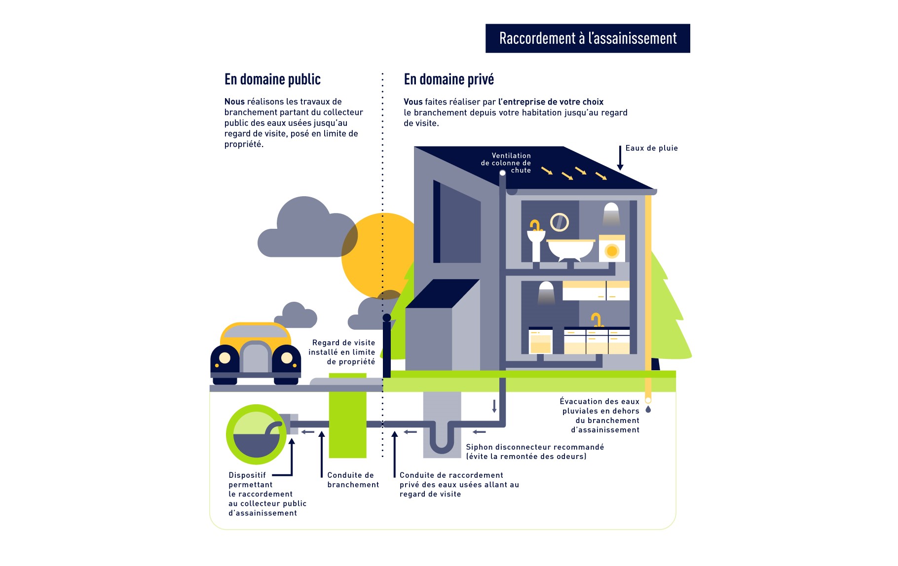 Raccordement réseau d'assainissement - Doléa